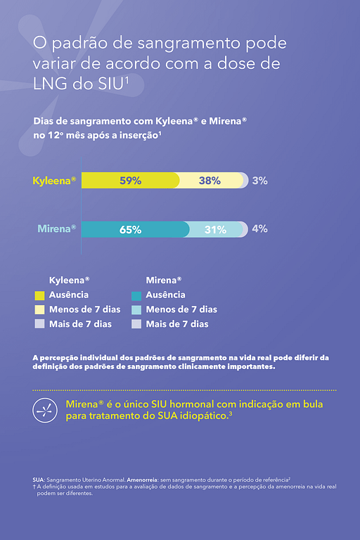 Padrão de Sangramento: Estudo comparativo entre Kyleena e Mirena ...